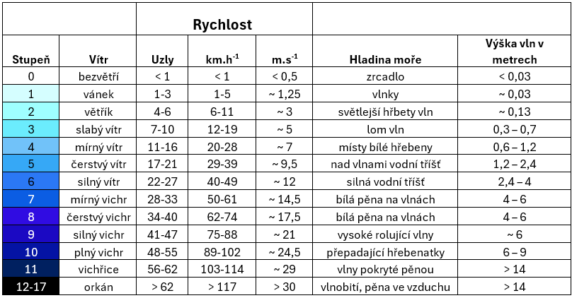 Beaufortova stupnice - Wavy boats s.r.o.